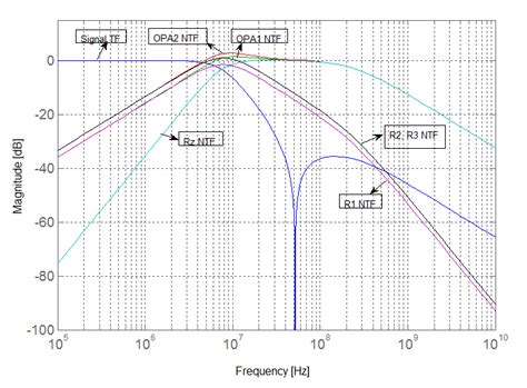 Signal And Noise Transfer Functions For A Fordgirling Based Section
