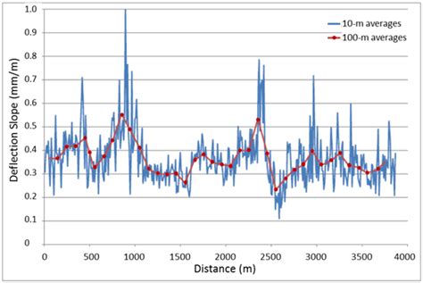 Pavements Fhwa Infotechnology