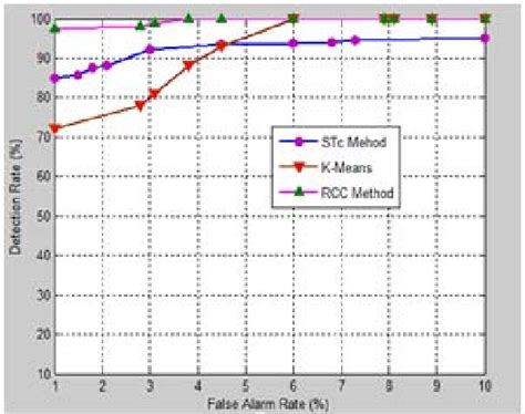 Figure 2 From Robust Estimation Of Incorrect Data Using Relative Correlation Clustering