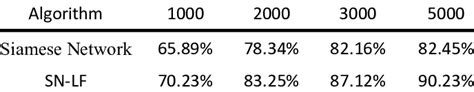 Comparison Of Recognition Rates Between Traditional Siamese Neural Download Scientific Diagram