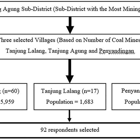 Flowchart Of A Sampling Frame Of The Study Download Scientific Diagram