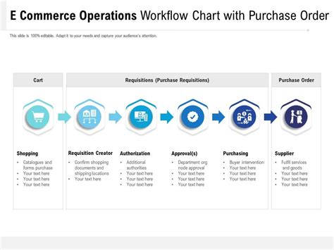 e commerce operations workflow chart with purchase order presentation