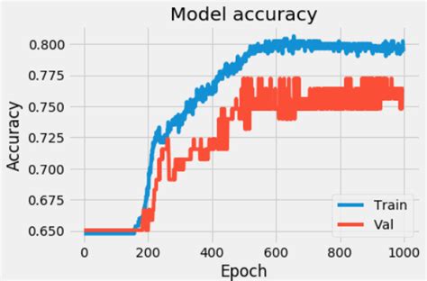 Build Your Own Artificial Neural Network Using Python By