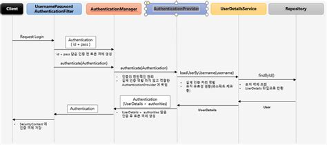 Spring Security 인증 플로우 Authenticationmanager Authenticationprovider