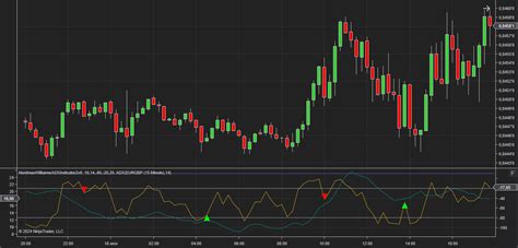 Ninjatrader Williams Percent Range Adx Indicator
