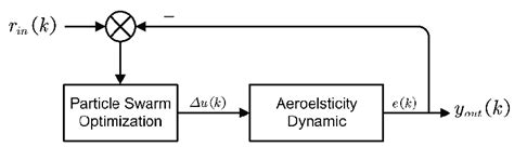 control model of swarm algorithm download scientific diagram
