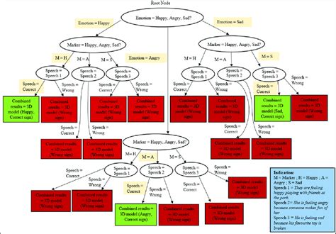 Combining Multimodal Inputs Based On Decision Tree In Phase 1