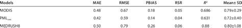 summary of the model evaluation parameters used to assess the three