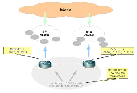 enabling data science data center isp load sharing part 3 route