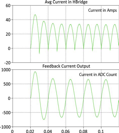 Input And Output Of Current Feedback Download Scientific Diagram