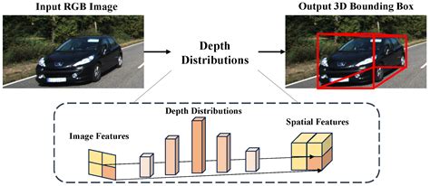 monodfnet monocular 3d object detection with depth fusion and adaptive