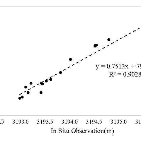 Correlation Between In Situ Water Level Observations And Satellite