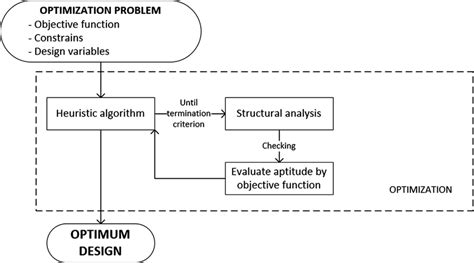 General Flow Chart Of Conventional Heuristic Optimization Process Download Scientific Diagram
