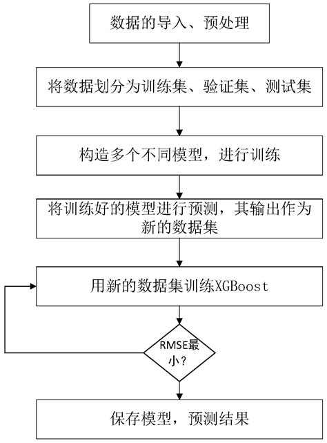 Short Term Load Prediction Method Based On Blending Ensemble Learning Eureka Patsnap Develop