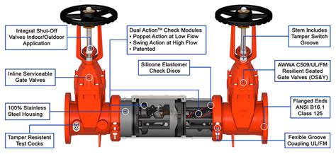 Deringer 20gx Double Check Backflow Preventer With Osandy Gate