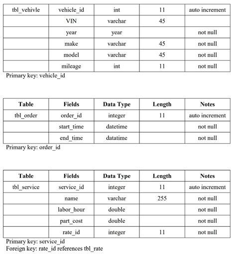construct a database for the following simple auto