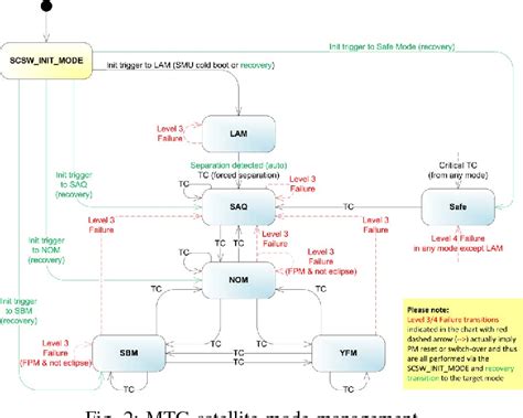 Figure 2 From A Markovian Based Approach For Autonomous Space Systems