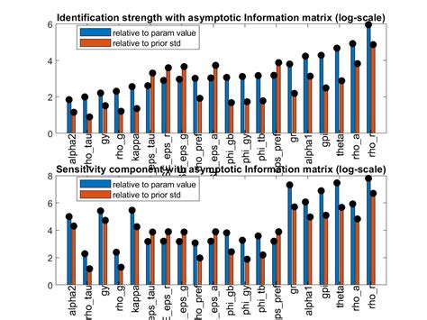 Estimation Problems Please Help Me Mlbayesian Estimation Dynare Forum