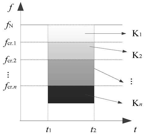Energies Free Full Text A New Transient Frequency Acceptability
