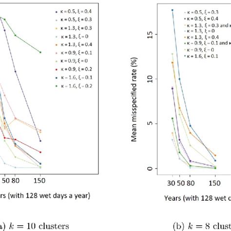 Misspecified Pam Clustering Rates With Respect To The 10 Regions Shown