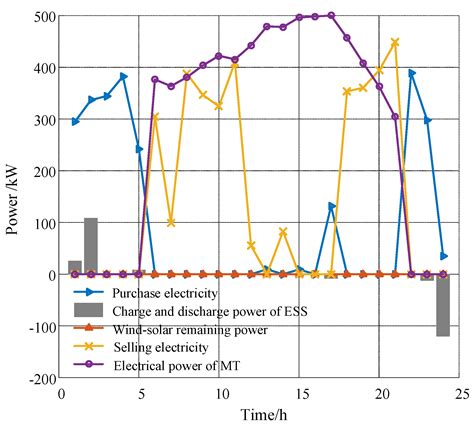 Dispatching Strategy For Low Carbon Flexible Operation Of Park Level Integrated Energy System