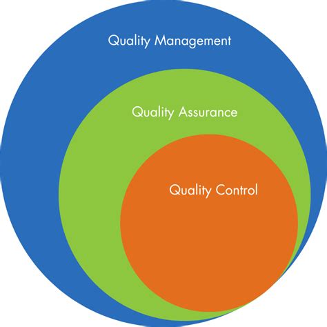 Quality Assurance Vs Quality Control Definitions Differences ASQ
