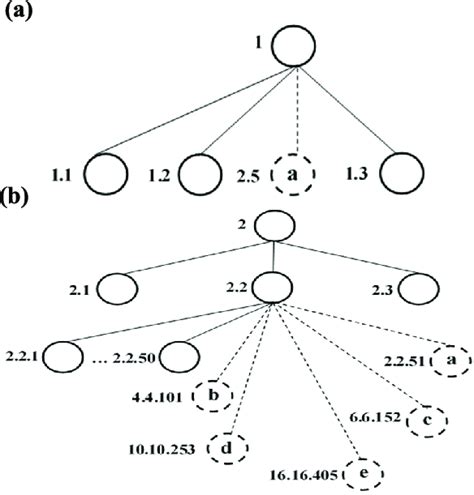 Dde Labeling Scheme A Initial Labelin B Multiple Insertions With
