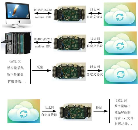 工业数据采集系统