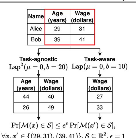 Figure 1 From Task Aware Privacy Preservation For Multi Dimensional Data Semantic Scholar