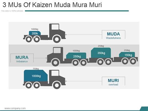 3 Mus Of Kaizen Muda Mura Muri Ppt Powerpoint Presentation Rules