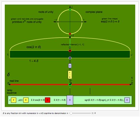 Experimenting With Sums Of Primitive Roots Of Unity Wolfram Demonstrations Project