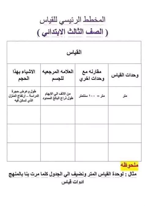 نماذج ركن الرياضيات للصف الثالث الابتدائي للتحميل وعمل وسائل تعليمية