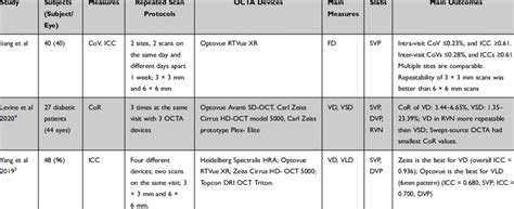 Summary Of Repeatability And Reproducibility Of Octa Derived