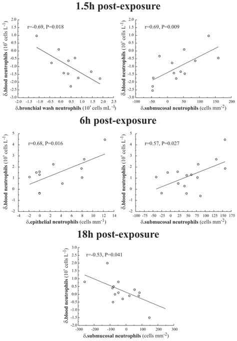 The Pearson Correlation Coefficient R And The 2 Tailed Significance