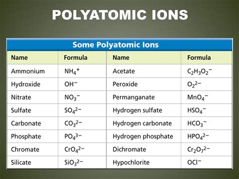 PPT Polyatomic Ions Naming Ionic Compounds PowerPoint Presentation ID