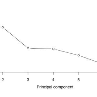 Scree Plot Of Eigenvalues Against PCs Download Scientific Diagram