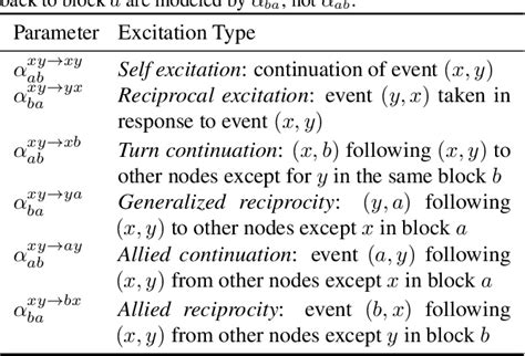 Table 1 From The Multivariate Community Hawkes Model For Dependent Relational Events In