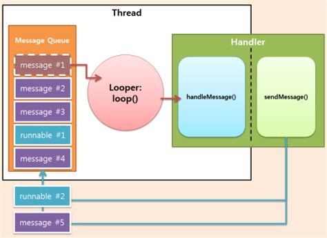 Post Whats Message Queue In Android Stack Overflow