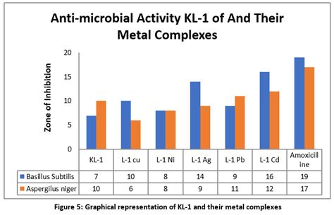 Synthesis Spectral Characterization And Antimicrobial Activity Of Two Novel Schiff Bases