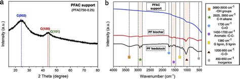 characterization of pfac support a xrd pattern and b surface
