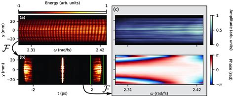 7 Spectral Interferometry Data Processing A Single Shot Raw Download Scientific Diagram