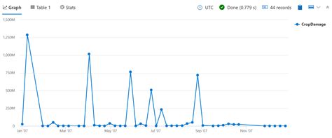 Tutorial Use Aggregation Functions In Kusto Query Language Kusto