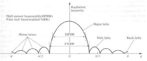4 shows the linear plot of power pattern and its associated lobes and