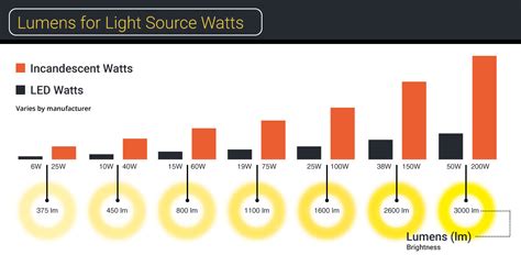 Convert Watts To Lumens Watts To Lumens Calculator