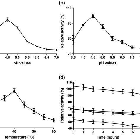 The Effects Of Ph And Temperature On The Activity Of Recombinant Enzyme Download Scientific