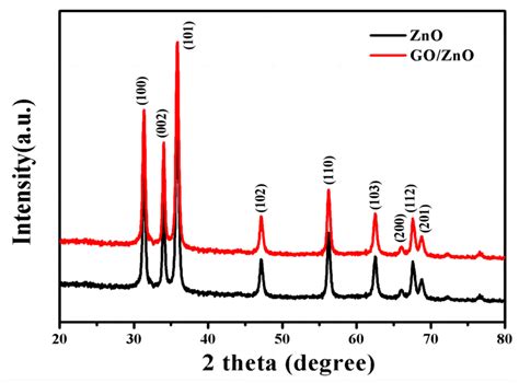 Synthesis Of Graphene Oxide Decorated Porous Zno Nanosheet Composites And Their Gas Sensing