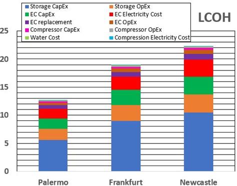Antonio Escamilla On Linkedin Renewableenergy Python Energystorage Gas