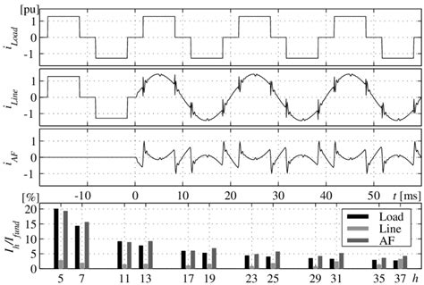Simulated Phase Currents And The Corresponding Current Spectrum