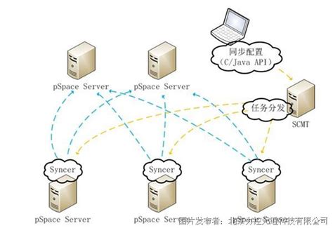 数据库实时同步工具数据库同步工具 随意云