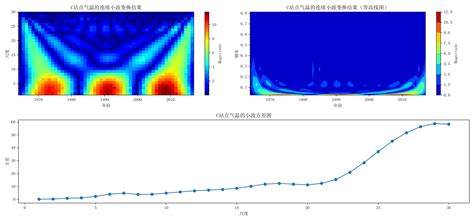 a b c三个气象站的小波分析结果解读 小波分析图怎么看 csdn博客
